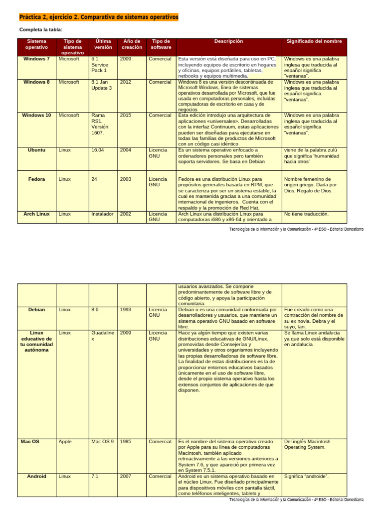 P2 E2 ssooTERMINADO | PDF | Microsoft Windows | Distribución de Linux
