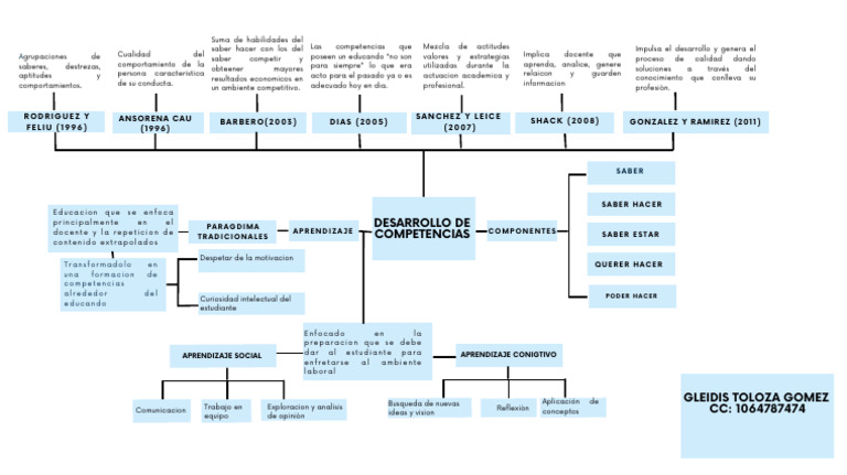 Blue Professional Extensive Mind Map Graph | PDF | Aprendizaje | Behaviorismo