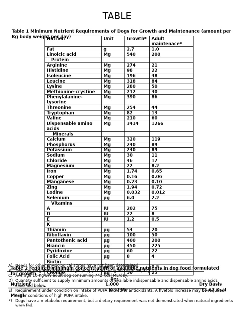 Nutritional Requirements for Dogs | PDF | Nutrients | Essential Nutrients