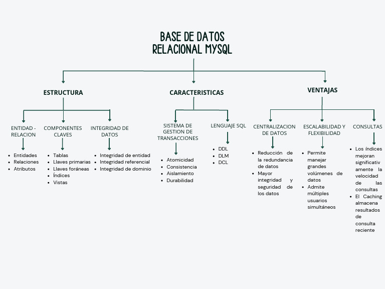 Mapa_Conceptual_MYSQL | PDF | Mi sql | Bases de datos