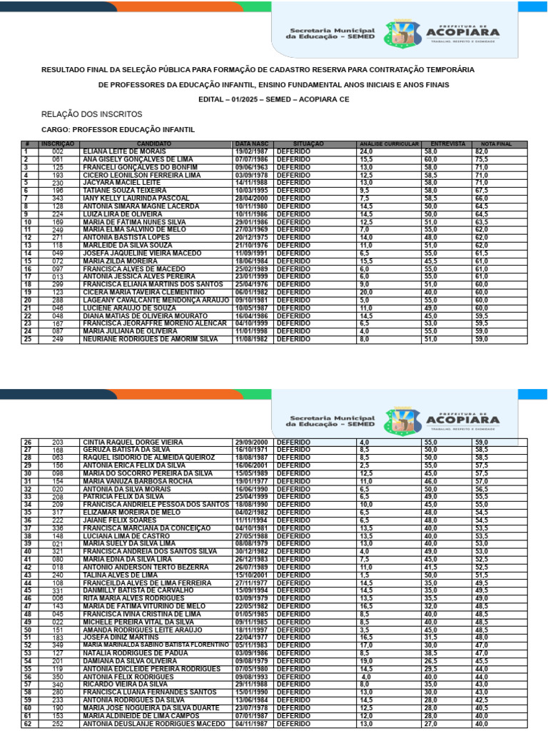 Resultado Final Do Processo Seletivo 012025 01 2025 0000001 | PDF