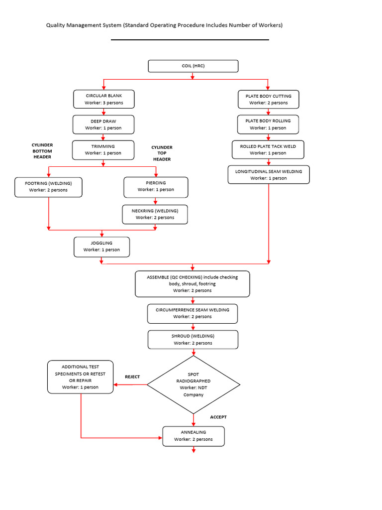C50 NEW Cylinder Process Flowchart | PDF | Secondary Sector Of The ...