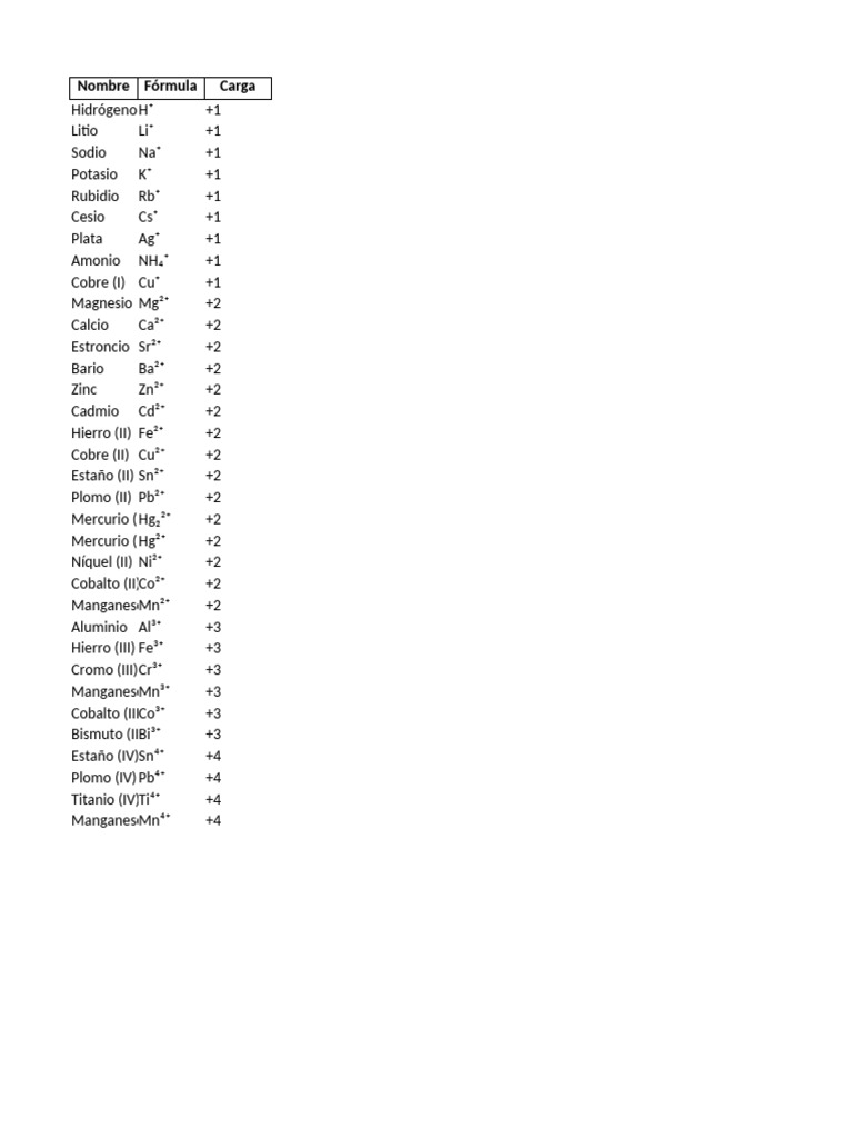 Tabla Completa Iones | PDF