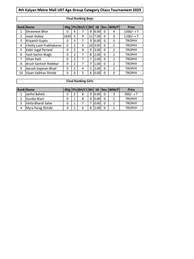 4th Metro Kalyan U07 Final List | PDF