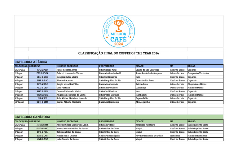 CLASSIFICACAO FINAL COFFEE OF THE YEAR 2024 Planilhas Google | PDF