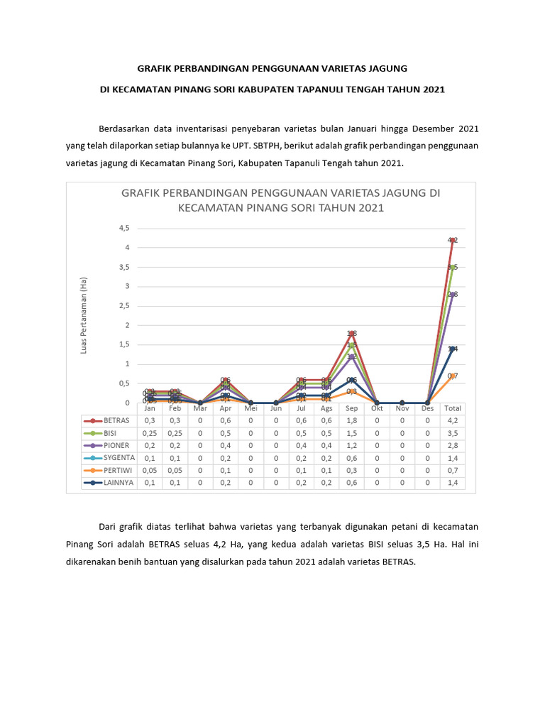 Grafik Perbandingan Penggunaan Varietas Jagung (5 Grafik) | PDF