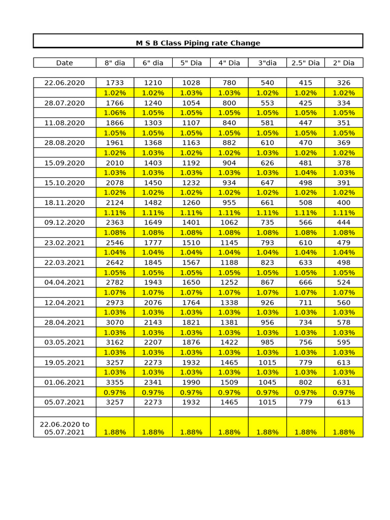 MSB Class Piping Rate Changes 2020-2021 | PDF