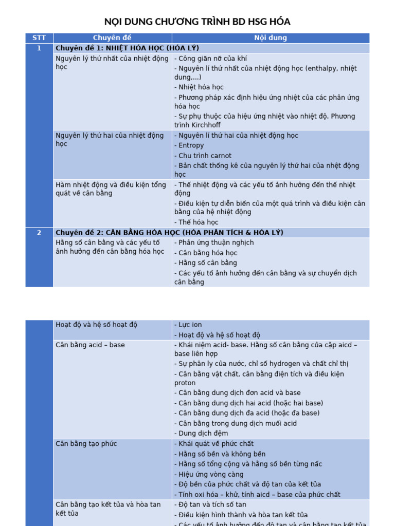 N I Dung Chương Trình BD HSG Hóa | PDF