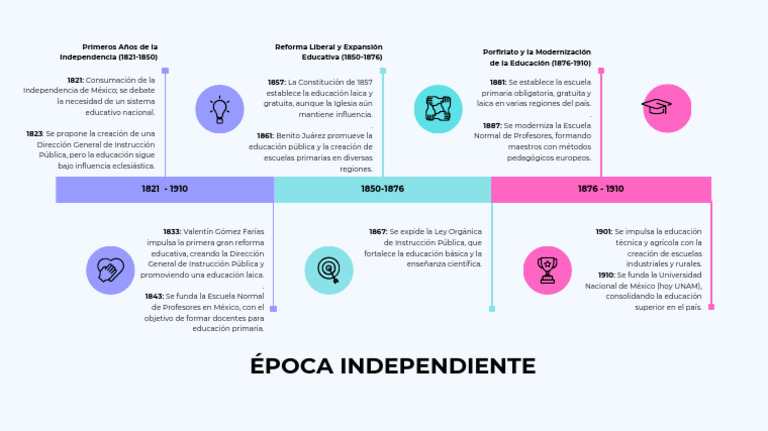 Línea del tiempo - Época independiente Jennifer Zetina | PDF