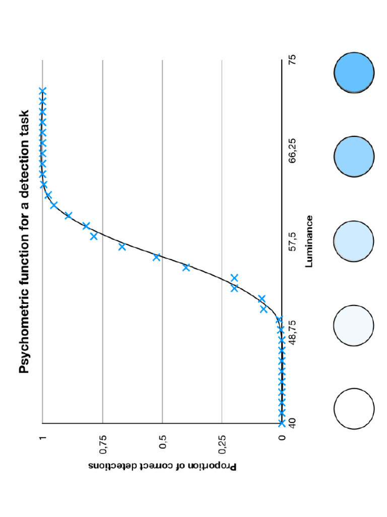 Psychometric Function With Artificial Data - PNG | PDF