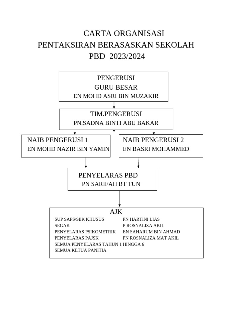 Carta Organisasi PBD | PDF