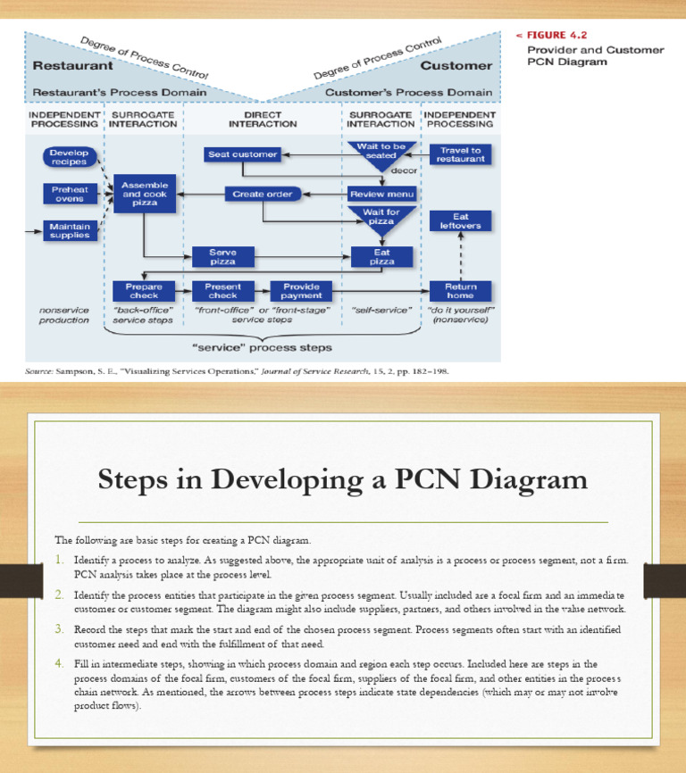 PCN Diagram | PDF