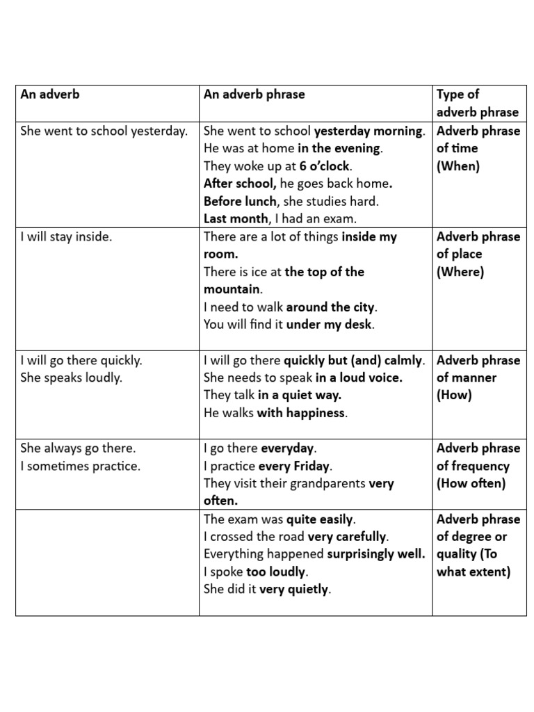 An Adverb Phrase | PDF