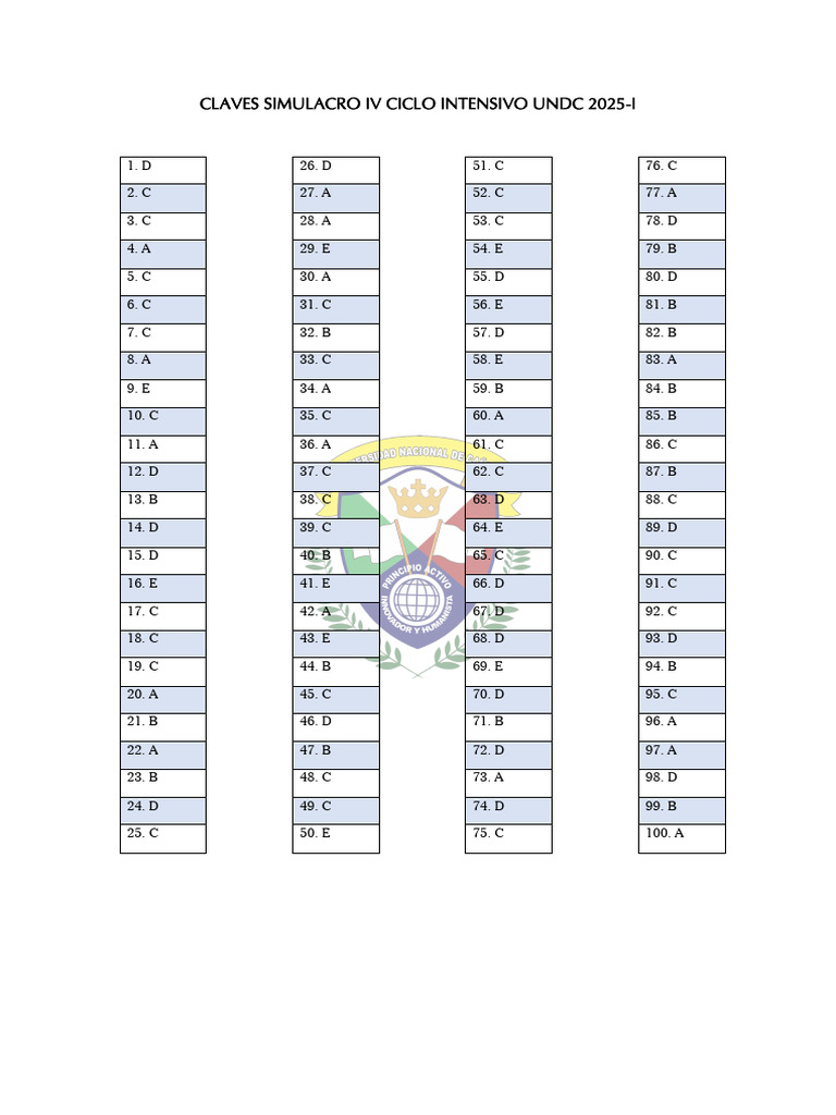 Clés du Simulacre IV UNDC 2025-I | PDF