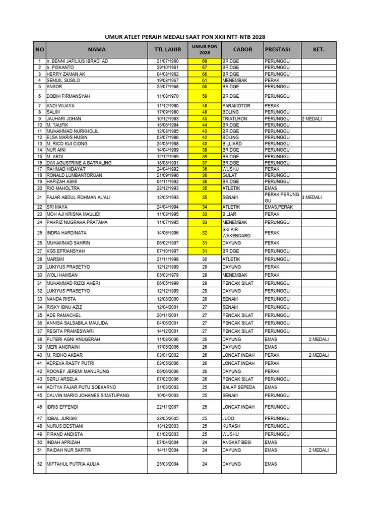 Data Atlet - Bonus PON XXI Tahun 2024 - UMUR | PDF