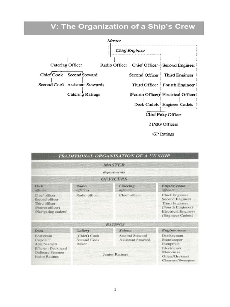 Ship Crew Organization Overview | PDF | Watercraft | Water Transport