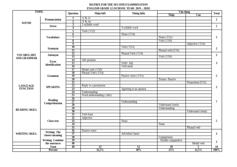 (Thaytro - Net) Ma Tran de Thi HK2 Tieng Anh 12 Nam 2020 2 | PDF | Verb | Adjective