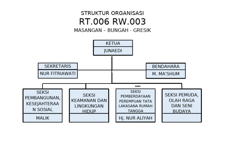 Struktur Organisasi RT | PDF