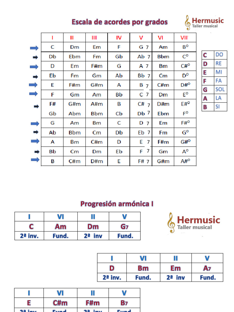 Escala de Acordes Por Grados Y PROGRESIÓN 1 | PDF