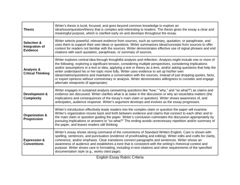Grading Rubric-Condensed Version for Canvas-1 | PDF | Essays | Idea