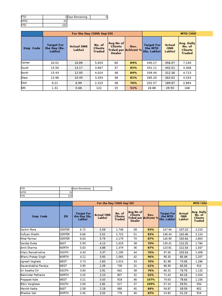 FTD, MTD, YTD Performance Overview | PDF