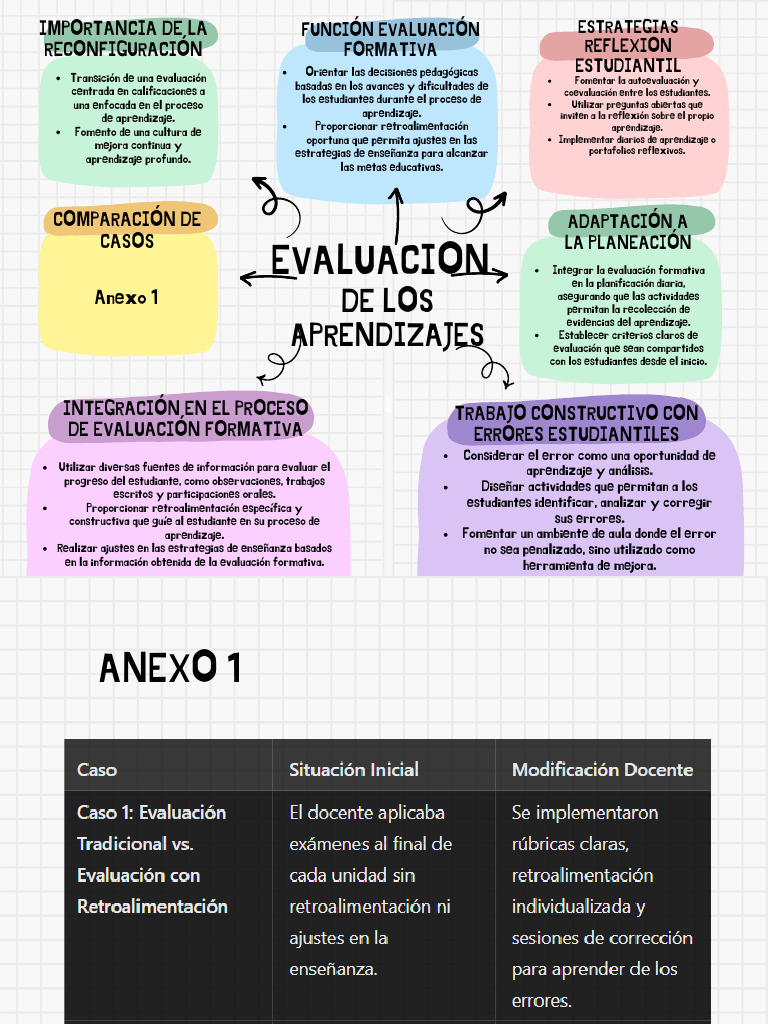 Mapa Plan de Estudio 2022 Fase 4 | PDF | Evaluación | Aprendizaje