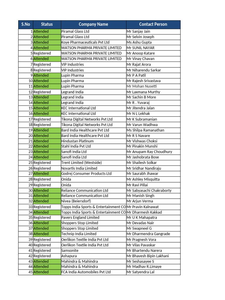 Delegates List - GST Session Mumbai | PDF | Supply Chain Management ...