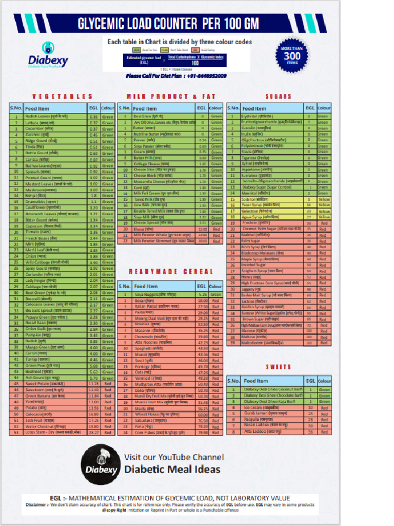 GLYCEMIC Load Chart | PDF