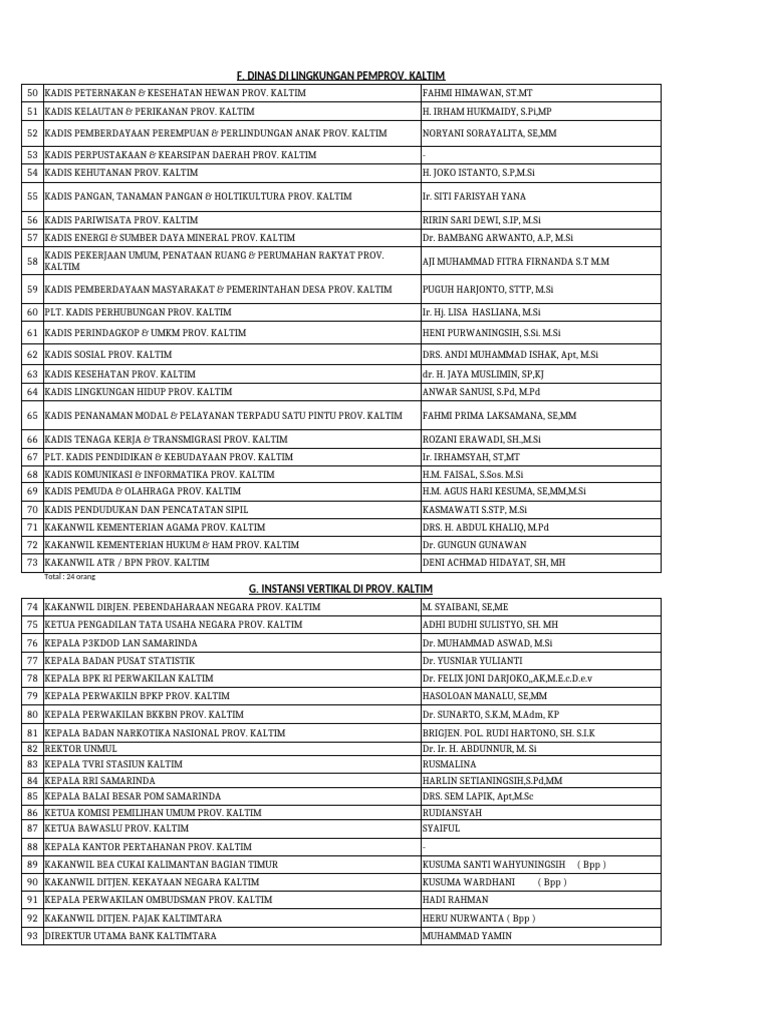 Daftar FKPD - Opd Bulan Januari 2024 PJ Gub | PDF