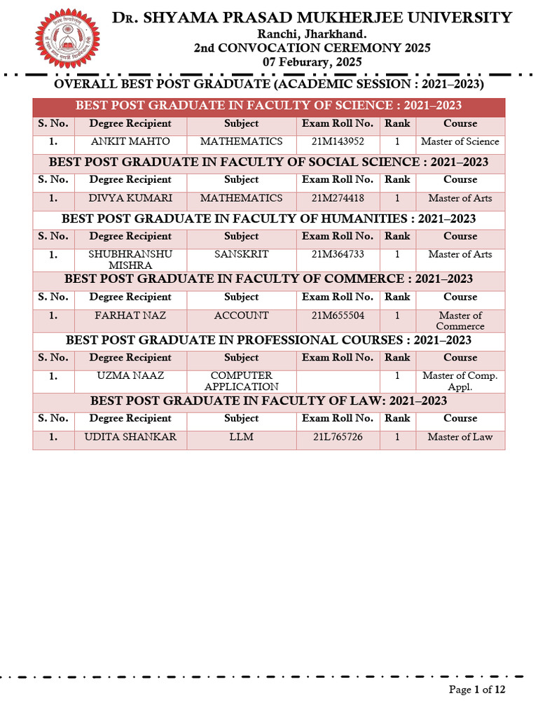 20.01.2025 - Final Merit List - Dspmu Ranchi | PDF | Languages Of Asia | Languages Of India