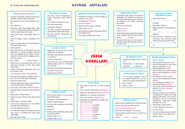 K - Yazım Kuralları KAVRAM HARİTASI | PDF