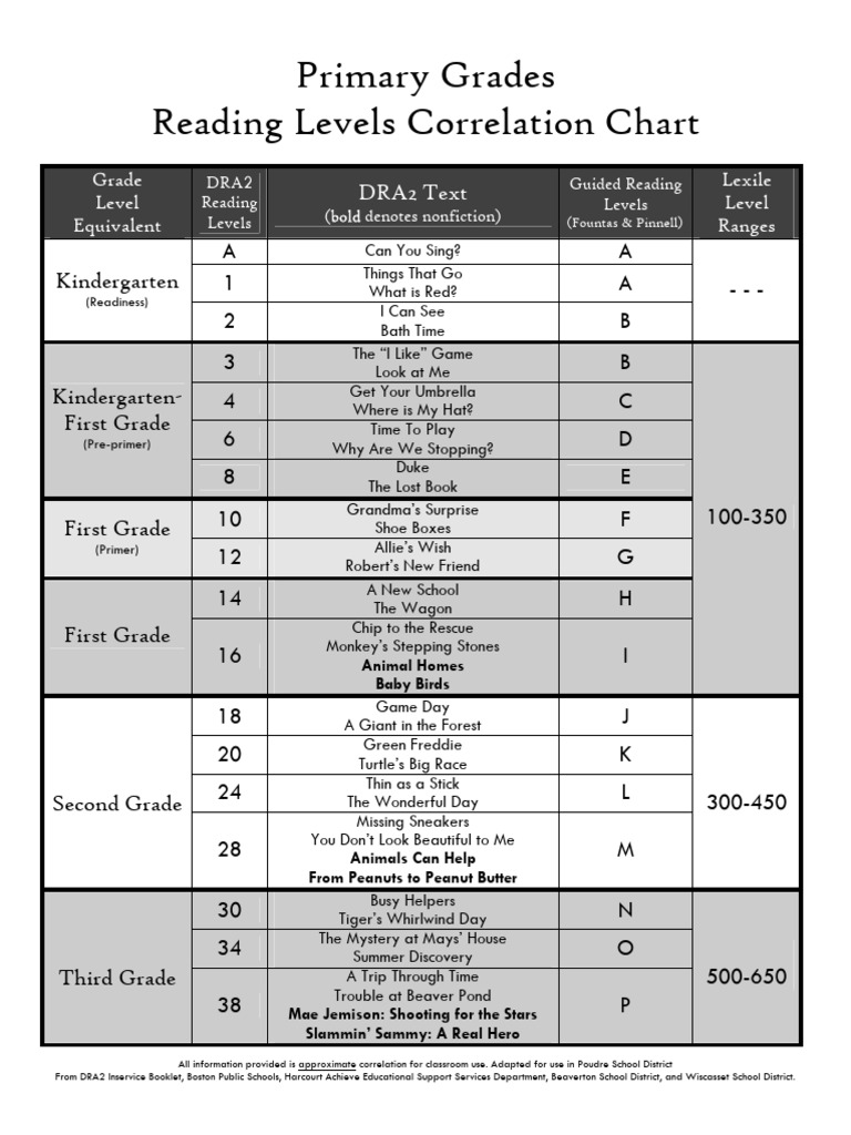 Grade Reading Levels Correlation Charts | PDF
