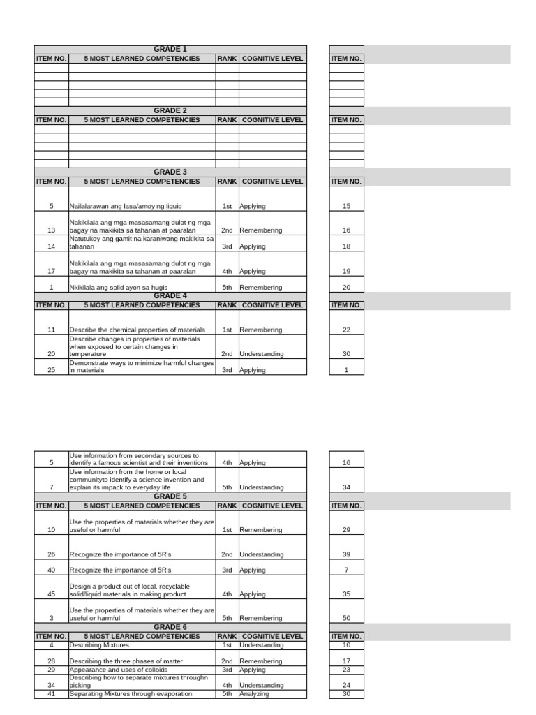 SCIENCE 1ST QUARTER - Least and Most Learned Skills-1st Quarter-2024 ...