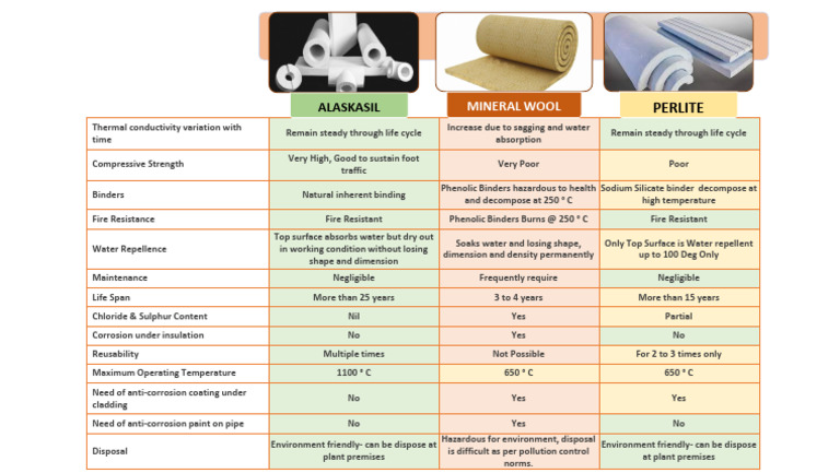 Comparision ALASKASIL - ROCKWOOL - PERLITE | PDF | Water | Materials