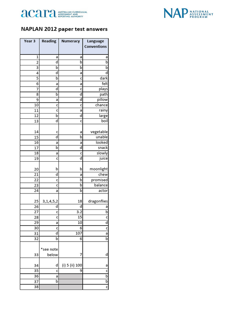 NAPLAN 2012 Year 3 Test Answers | PDF | Australia | Tests