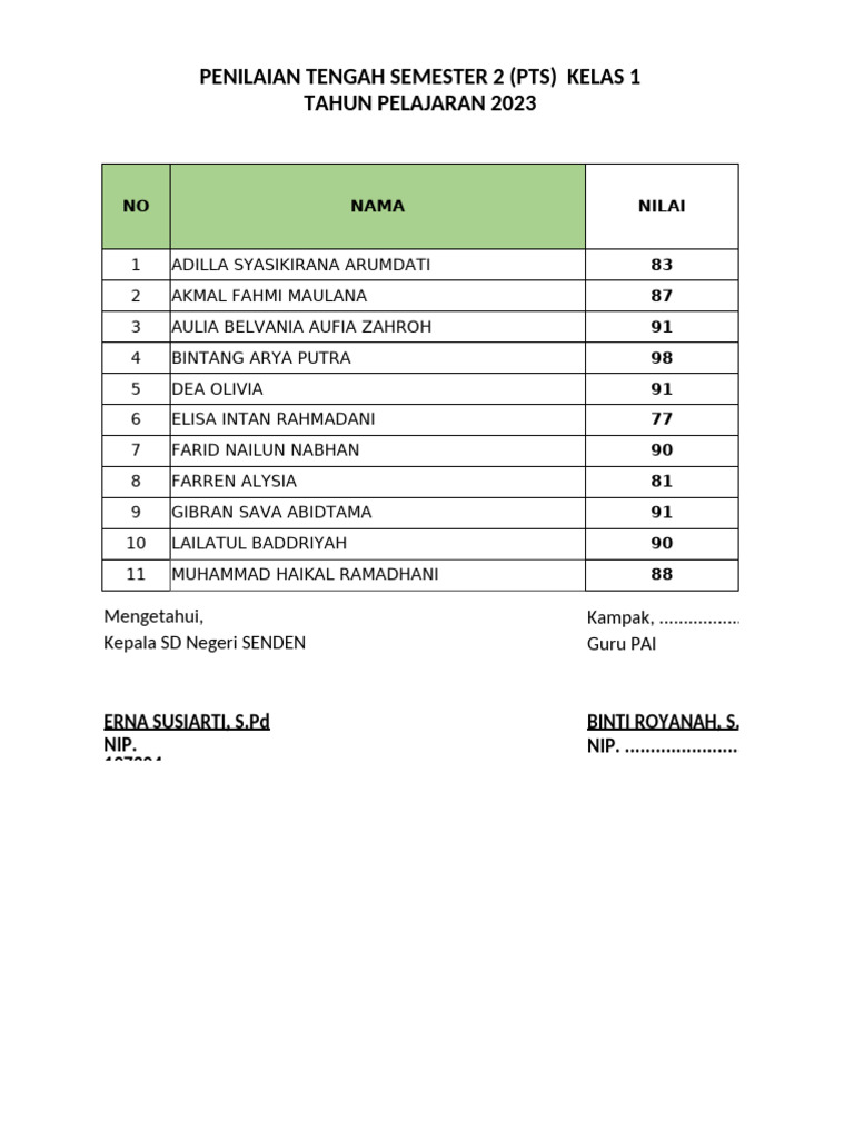 Hasil PTS SD Negeri Senden 2023 | PDF