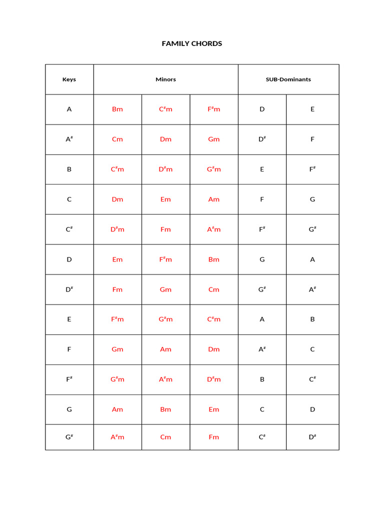 Family Chords by Key and Type | PDF