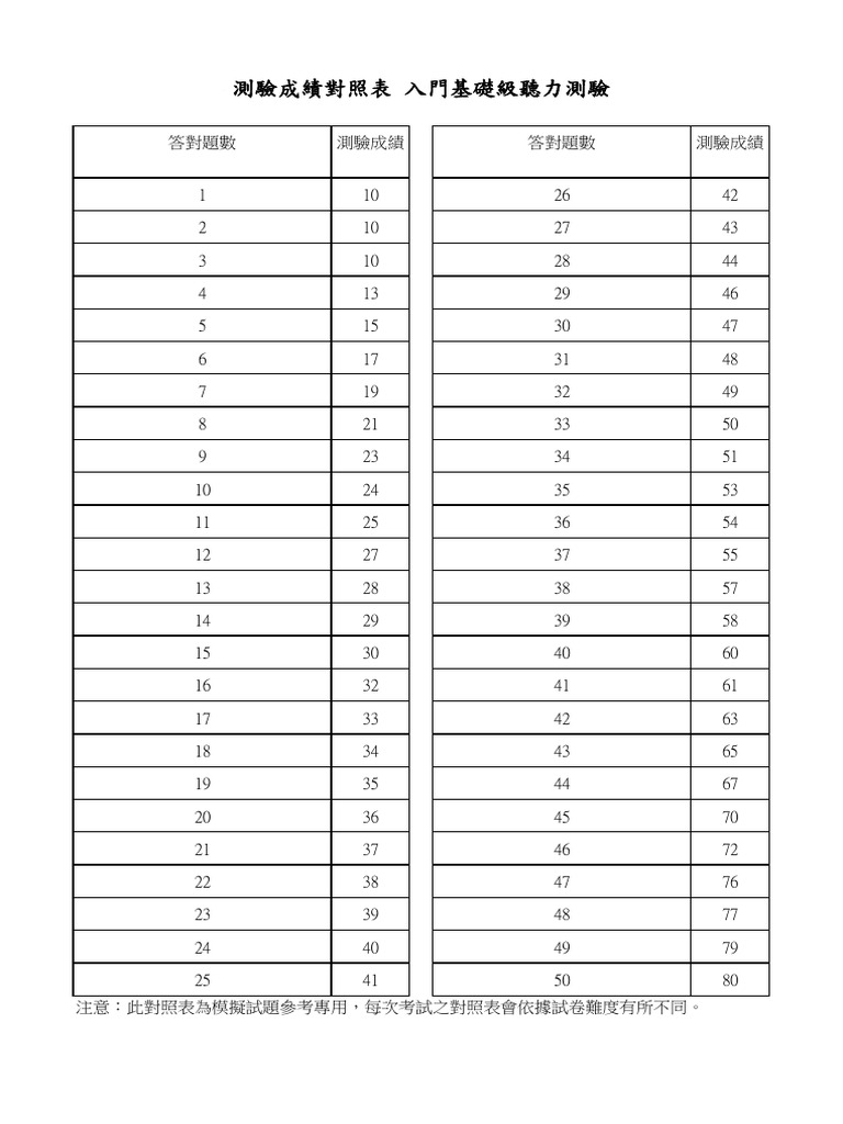 Band A Vol 4 Listening Test Score Table | PDF | Psychometrics | Student ...