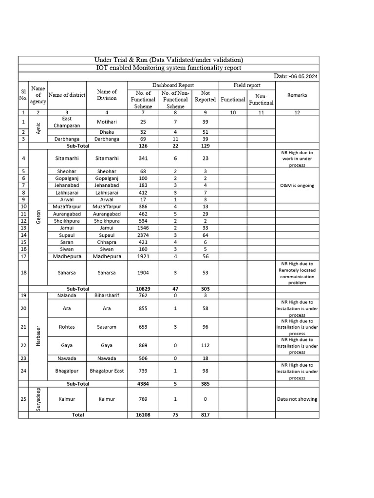 Under Trial & Run (Data Validated/under Validation) IOT Enabled ...