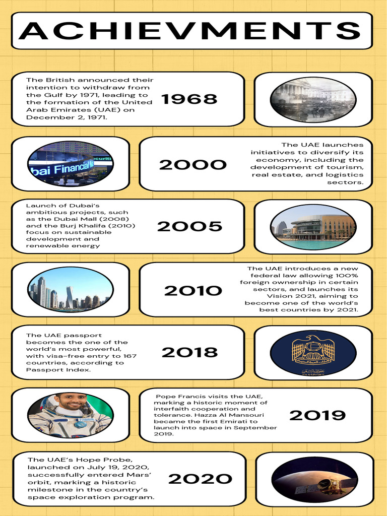 UAE Achievements Timeline 1968-2024 | PDF | United Arab Emirates | Dubai