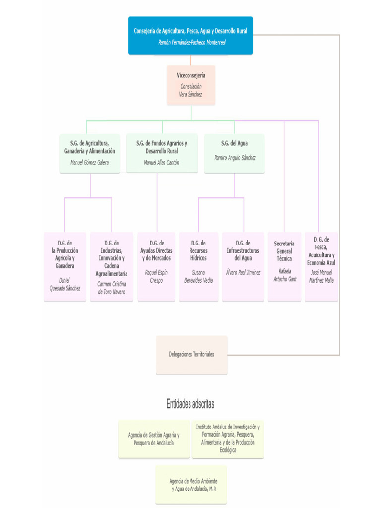 Organigrama CAPDR XIII Junta de Andalucia | PDF