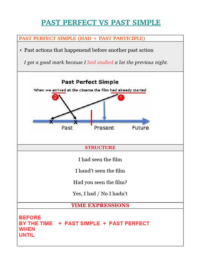 Past Simple Past Perfect | PDF