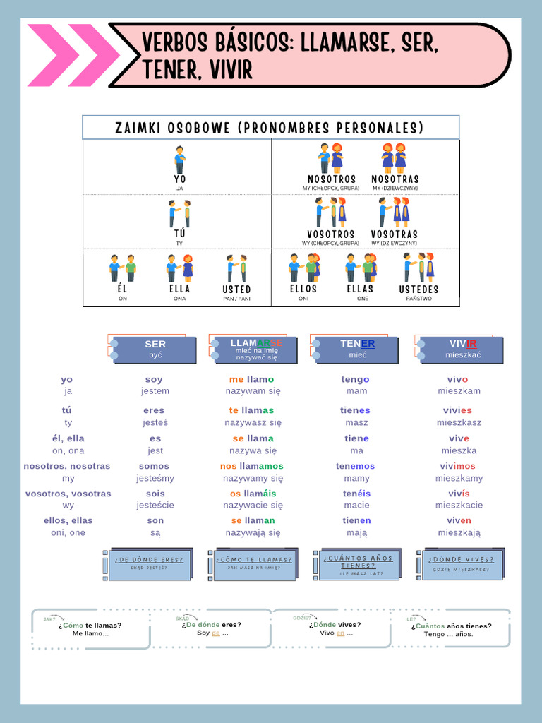 Conjugación de Verbos Básicos en Español y Polaco | PDF | Sintaxis ...