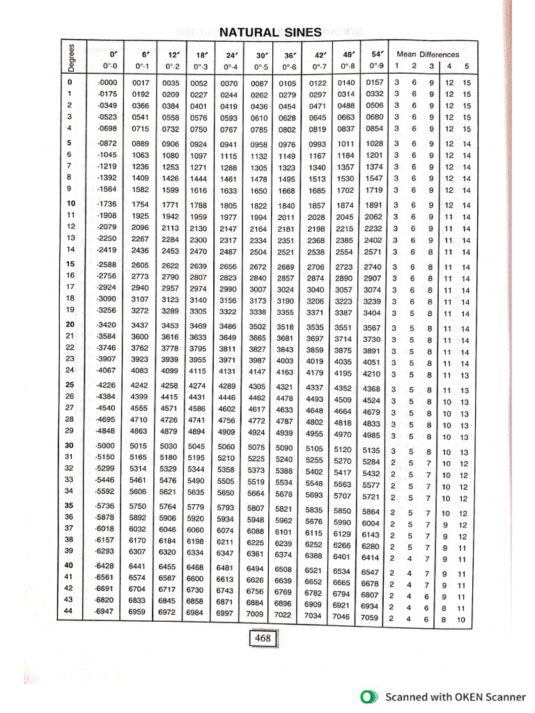Sin, Cos, Tan Table | PDF