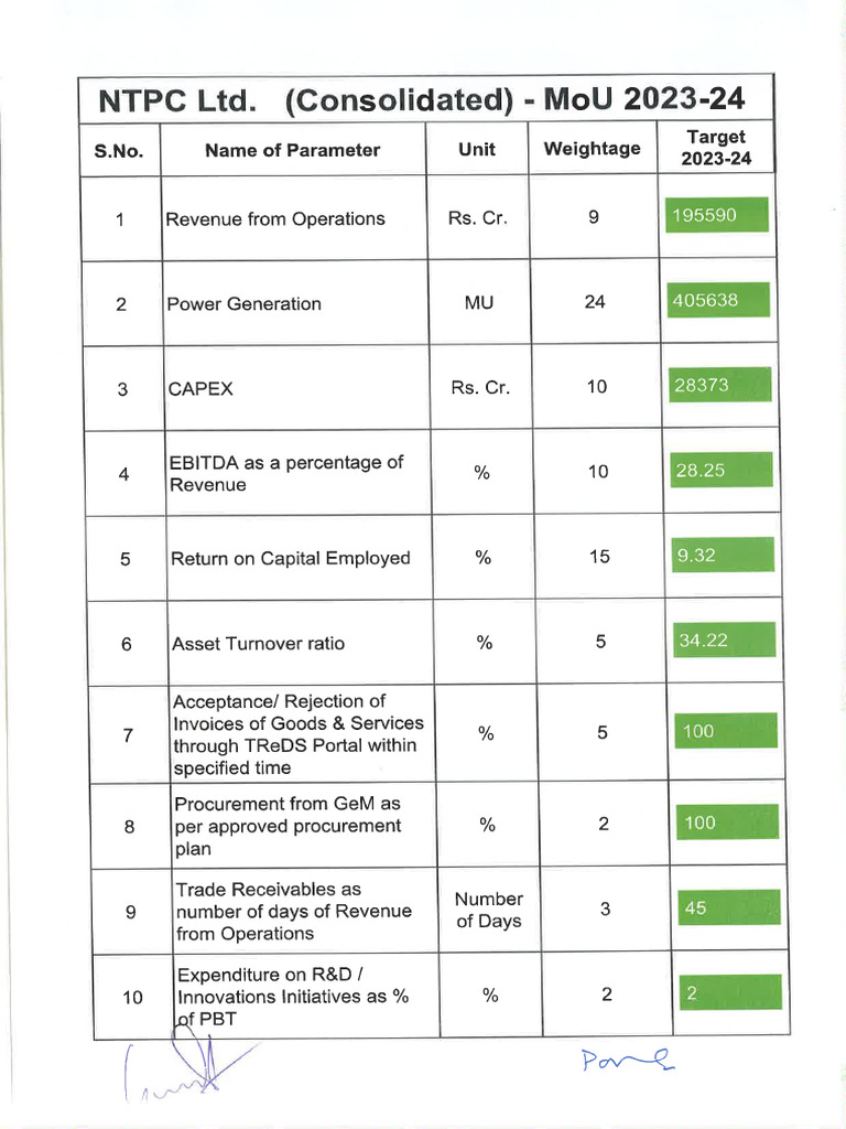 GoI MoU 2023-24 Signed (Parameters) | PDF