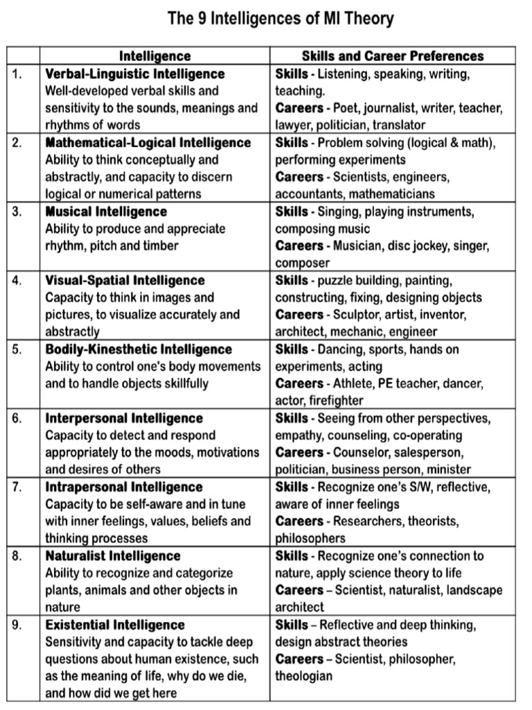 2.1.A. HOWARD GARDNER'S 9 MULTIPLE INTELLIGENCES | PDF
