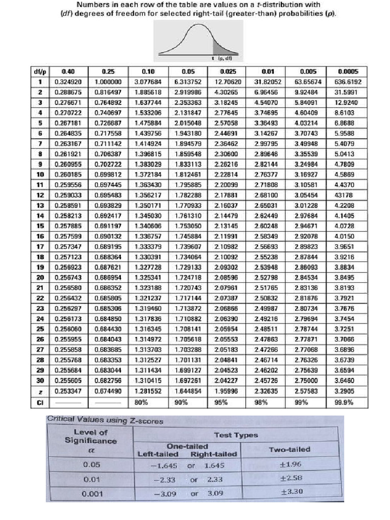 T Table and Confidence Level Table | PDF