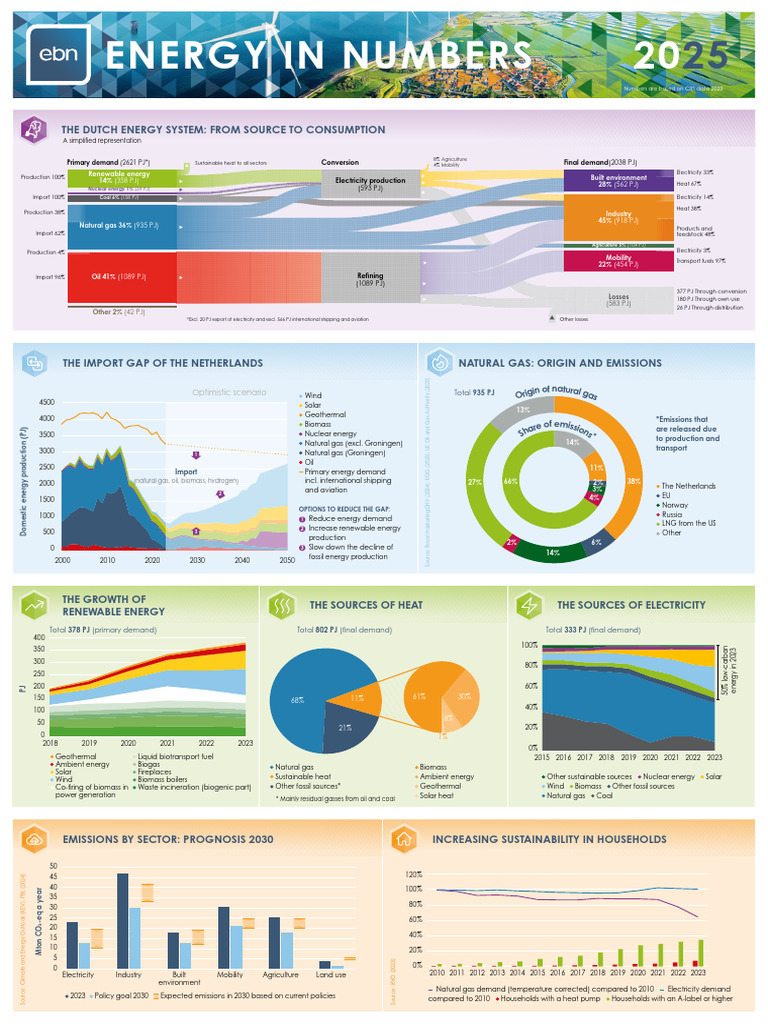 EBN-Infographic-2025_Engels | PDF | Renewable Energy | Natural Gas