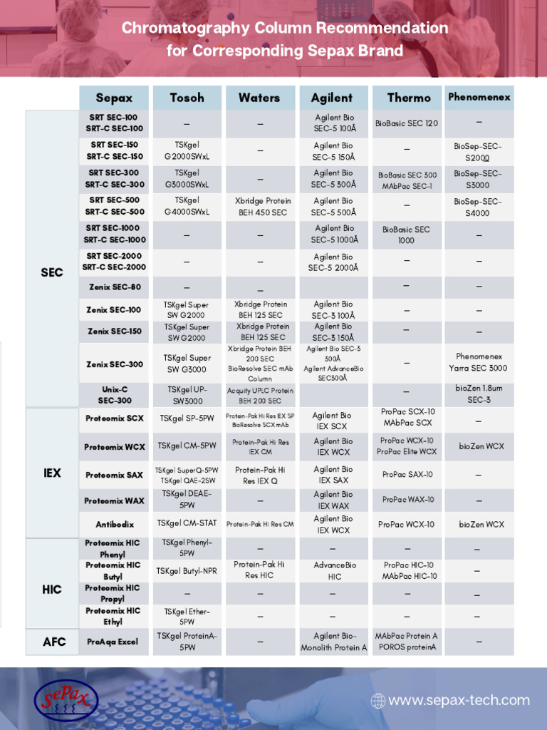 Sepax Chromatography Column Guide | PDF | Natural Products | Carbohydrates