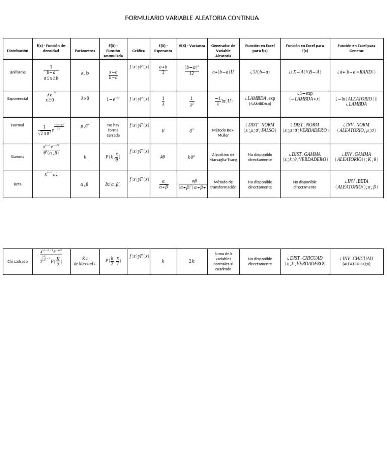 Formulario Variable Aleatoria Continua | PDF | Modelos estadísticos | Matemáticas